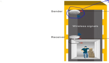 Lift Camera –Typical Part Of CCTV Camera Setup Installation