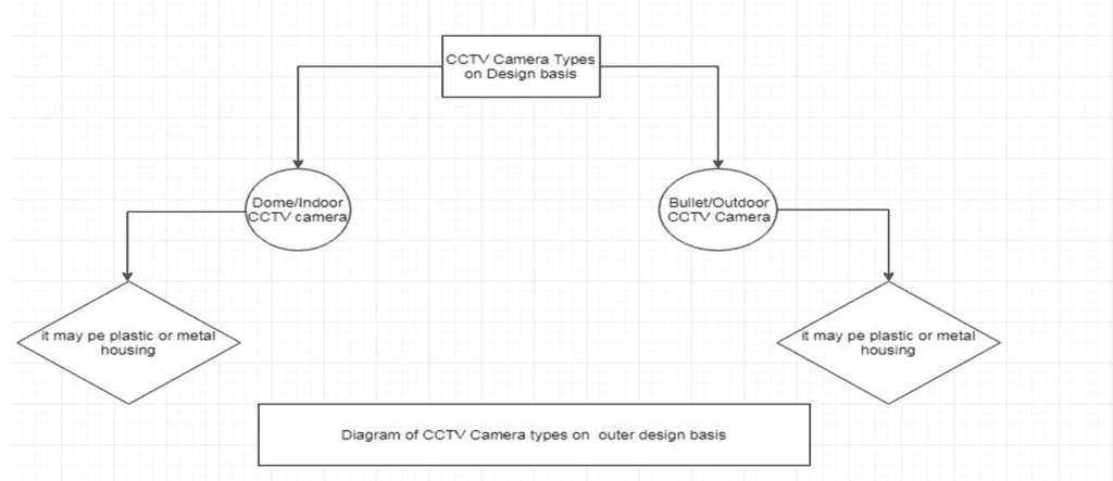 CCTV Camera Types - Choose The Right CCTV Camera