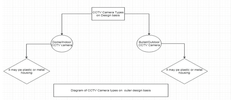CCTV Camera Types - Choose The Right CCTV Camera