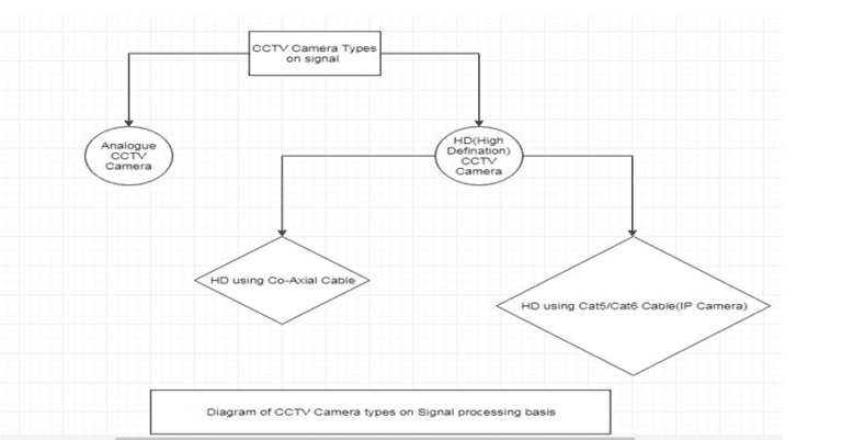 CCTV Camera Types - Choose The Right CCTV Camera