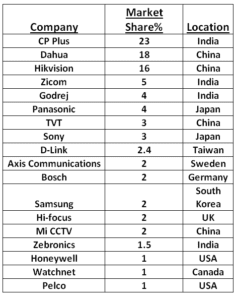 Best CCTV Brand In India 2023 – List of CCTV Camera Brand